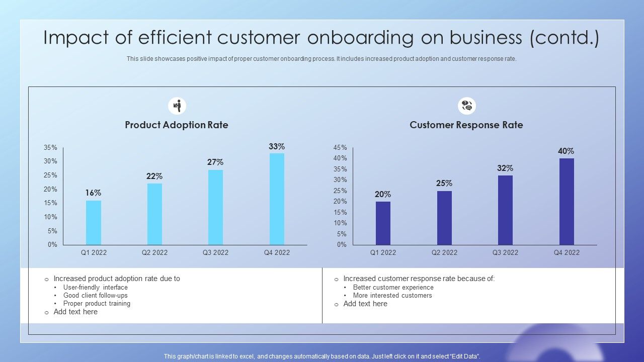 Client Acquisition Journey Plan Impact Of Efficient Customer Onboarding Template Pdf