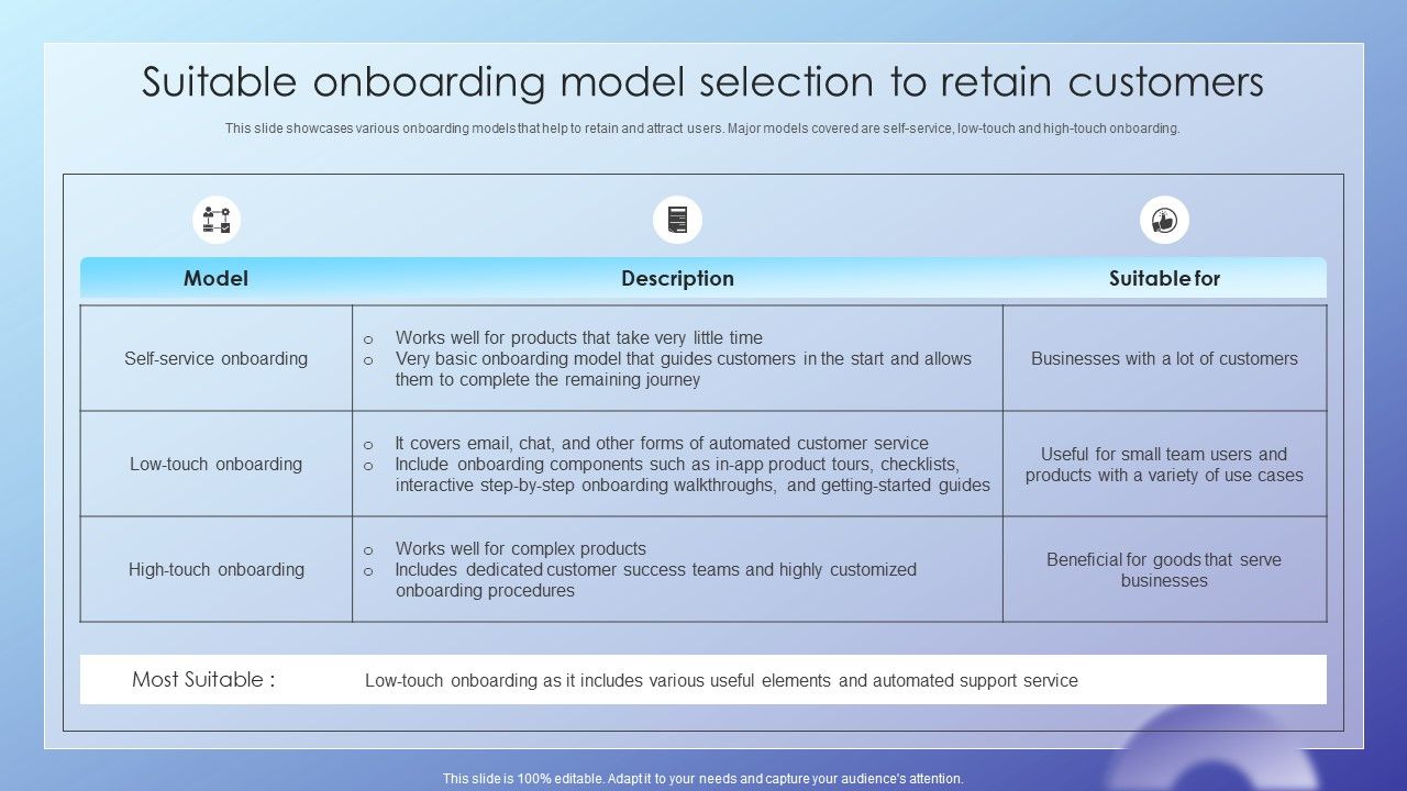 Client Acquisition Journey Plan Suitable Onboarding Model Selection To