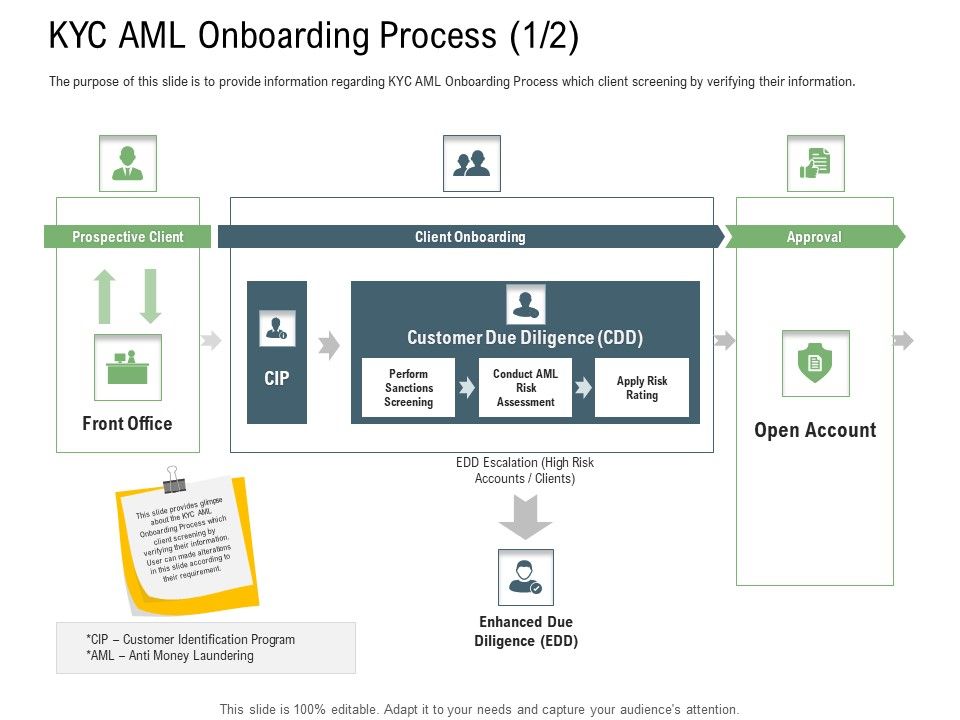 Client Onboarding Framework Kyc Aml Onboarding Process Due Structure Pdf