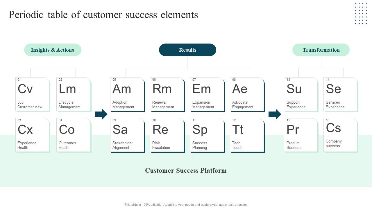 Client Success Playbook Periodic Table Of Customer Success Elements ...