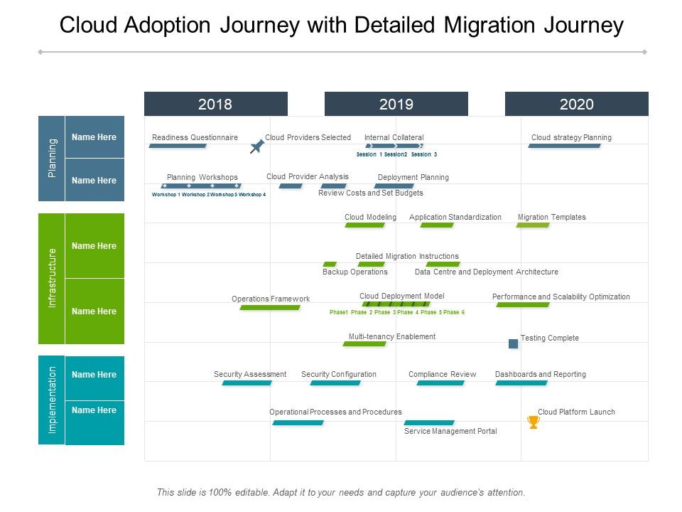 Cloud Adoption Journey With Detailed Migration Journey Ppt PowerPoint Presentation Styles Microsoft