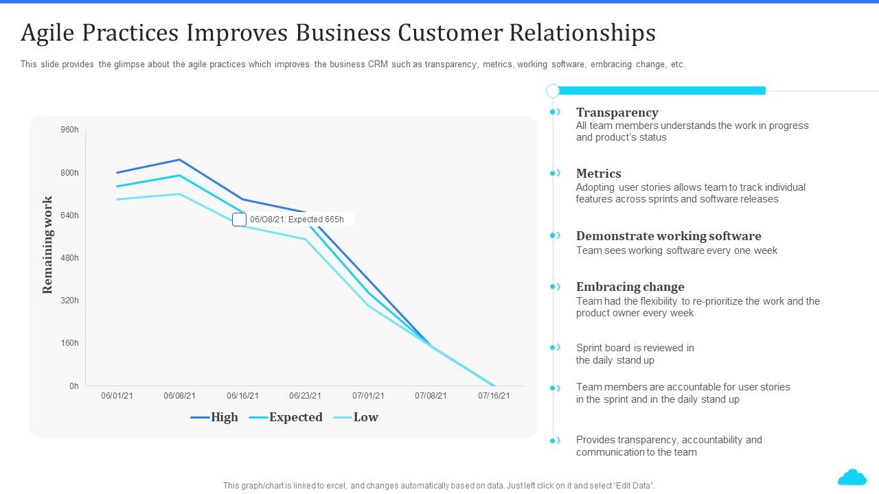 Cloud Based Crm Tools Agile Practices Improves Business Customer