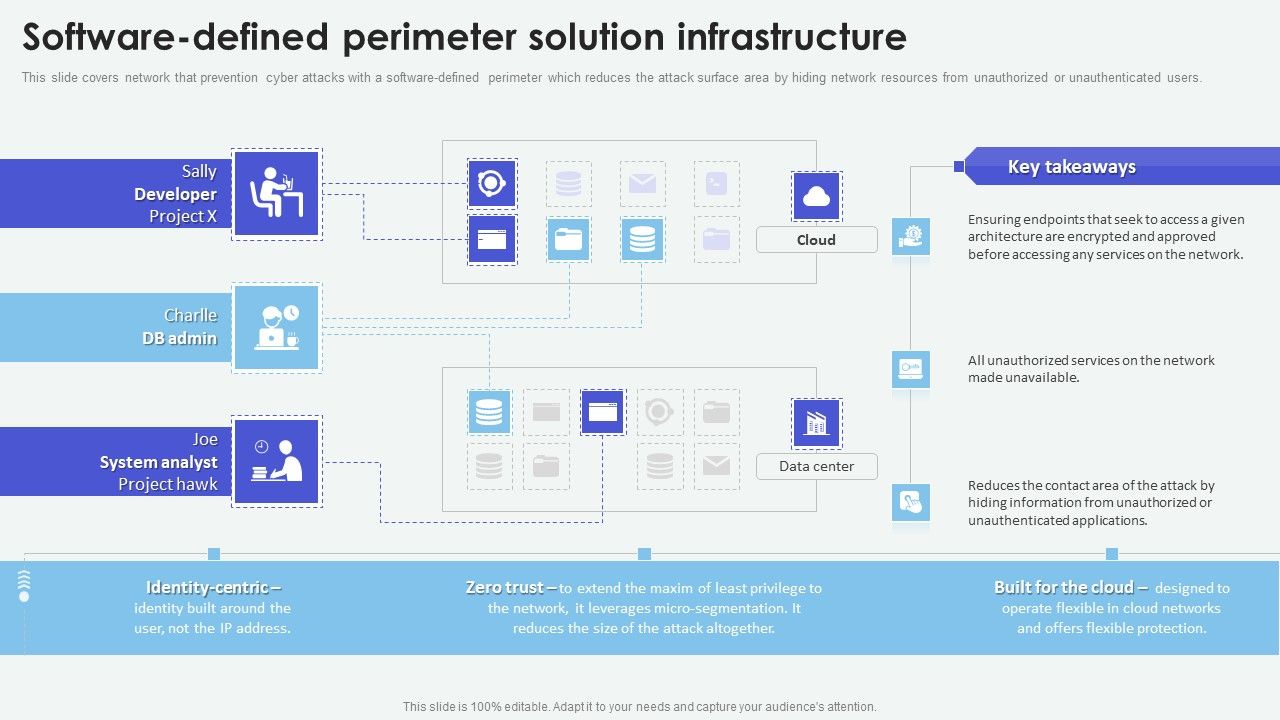 Cloud Based Computing Analysis Software Defined Perimeter Solution Infrastructure Summary PDF