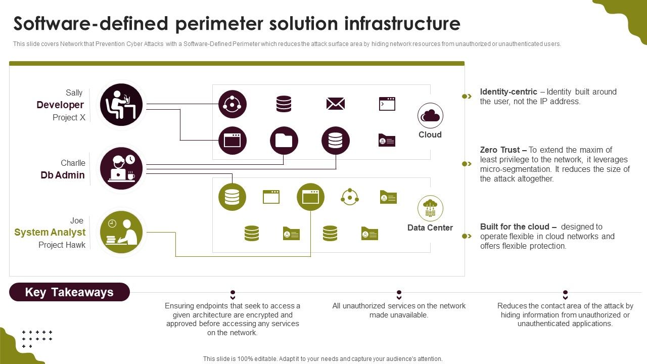 Cloud Computing Scalability Software Defined Perimeter Solution Infrastructure Guidelines Pdf