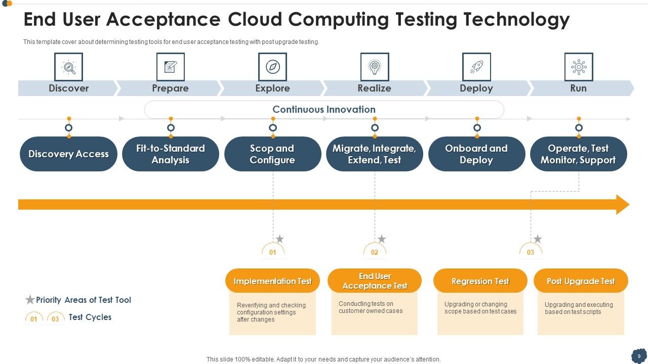 Cloud Computing Testing Ppt Powerpoint Presentation Complete Deck With Slides