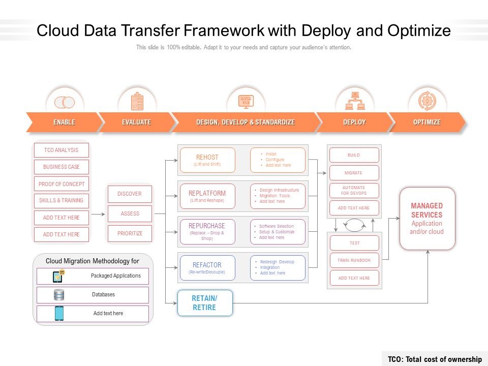 Cloud Data Transfer Framework With Deploy And Optimize Ppt Powerpoint Presentation File Layout