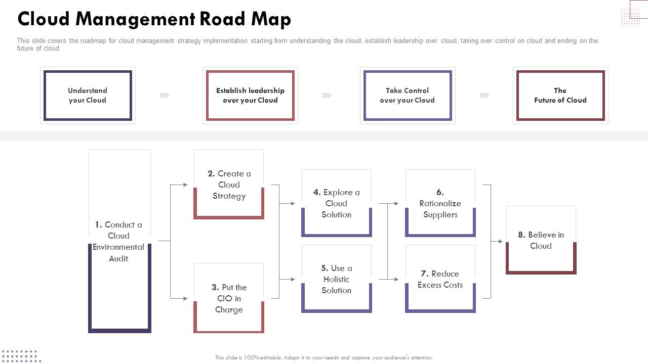 Cloud Management Road Map Cloud Computing Complexities And Solutions ...