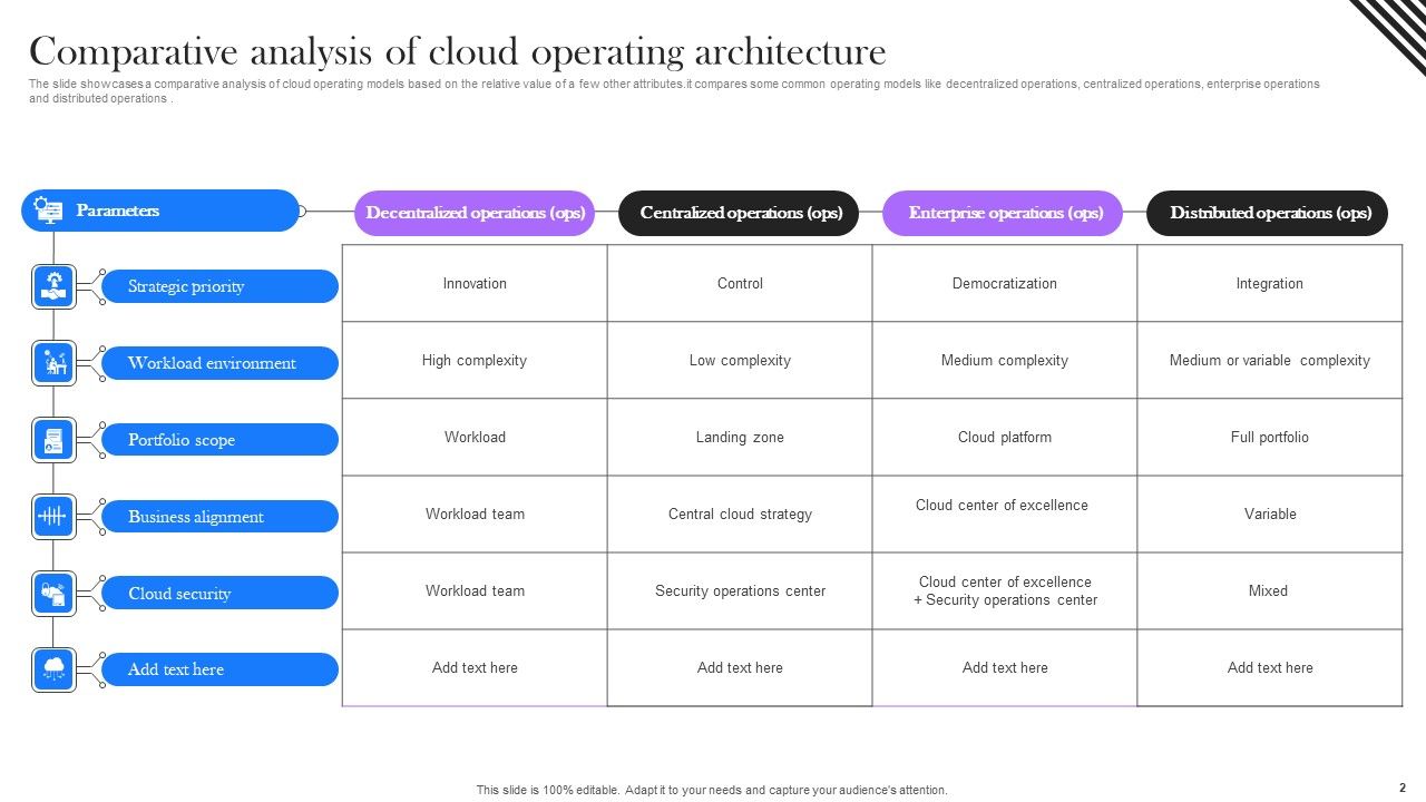 Cloud Operating Architecture Ppt PowerPoint Presentation Complete Deck With Slides