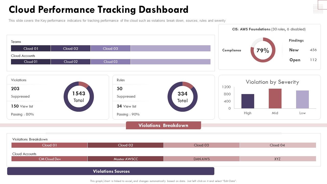 Cloud Performance Tracking Dashboard Cloud Computing Complexities And ...