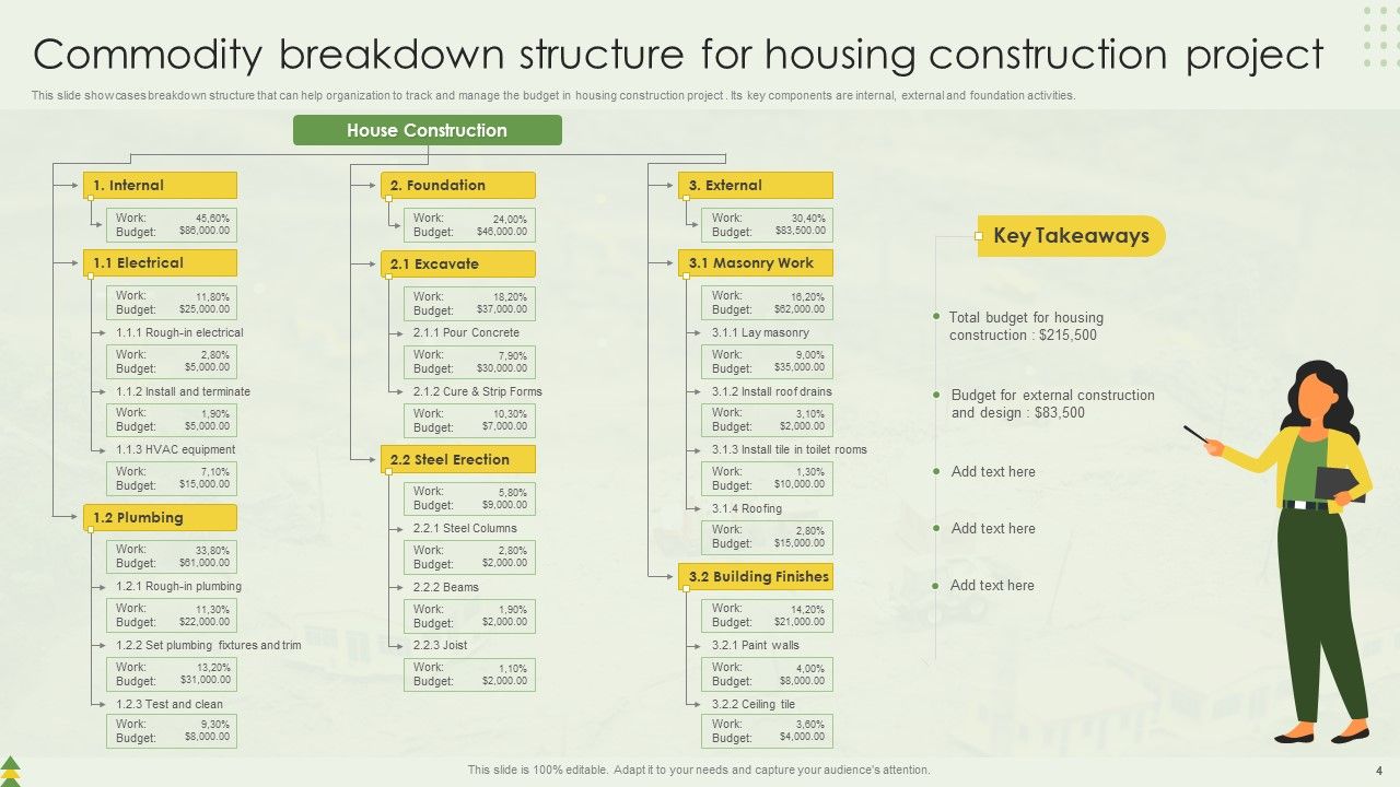 Commodity Breakdown Structure Ppt PowerPoint Presentation Complete Deck ...