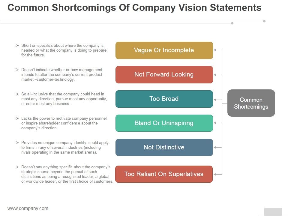 Common Shortcomings Of Company Vision Statements Ppt PowerPoint ... Common Shortcomings Of Company Vision Statements Ppt PowerPoint ...