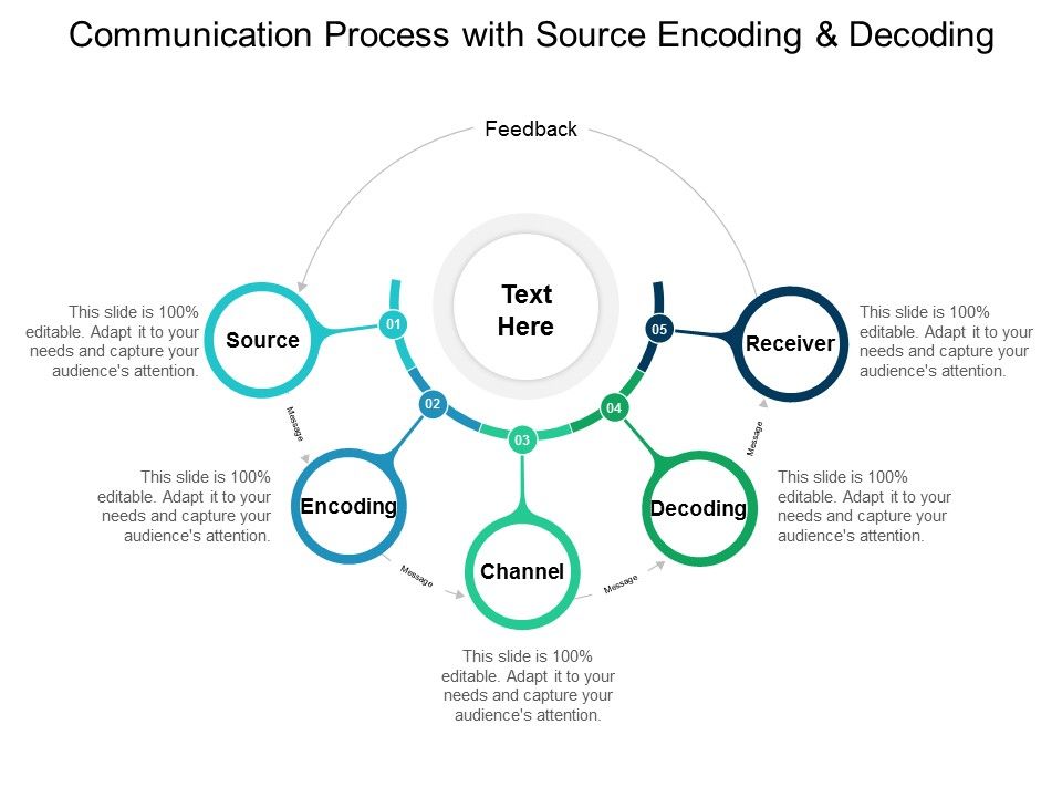Communication Process With Source Encoding And Decoding Ppt Powerpoint Presentation Styles Styles