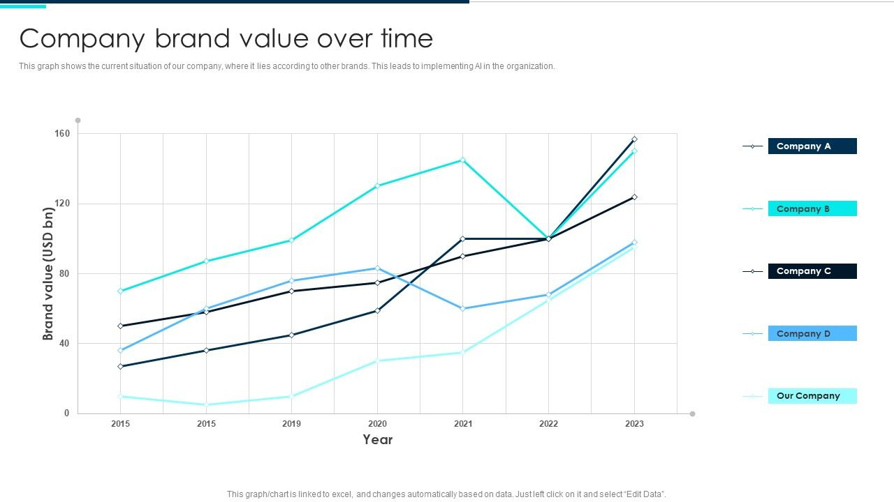 Company Brand Value Over Time Deploying Artificial Intelligence In ...