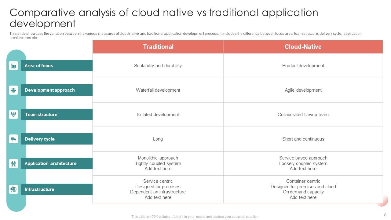 Comparative Analysis Of Cloud And Traditional Computing Ppt PowerPoint Pres