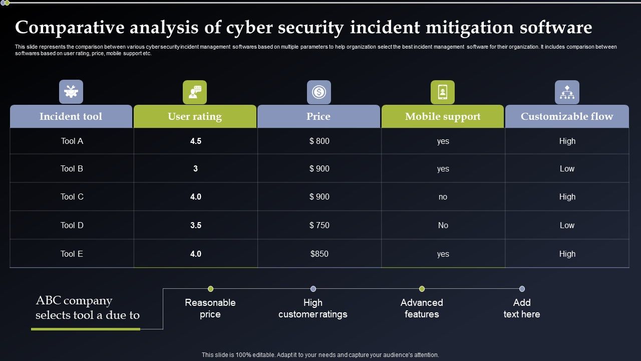Comparative Analysis Of Cyber Security Incident Mitigation Software