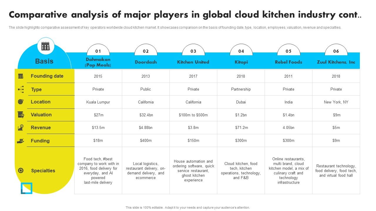Comparative Analysis Of Major Players In Global Cloud Kitchen Industry Structure PDF