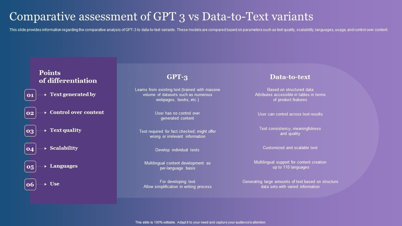 Comparative Assessment Of Gpt 3 Vs Data To Text Variants Background Pdf