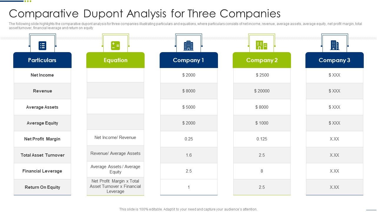 Comparative Dupont Analysis For Three Companies Mockup PDF Comparative Dupont Analysis For Three Companies Mockup PDF