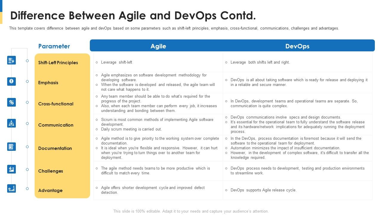 Comparison Between Agile And Devops It Difference Between Agile And Devops Contd Elements Pdf