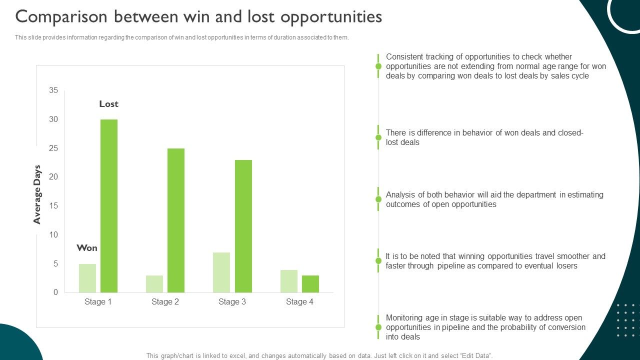 Comparison Between Win And Lost Opportunities Managing Sales Pipeline Healt