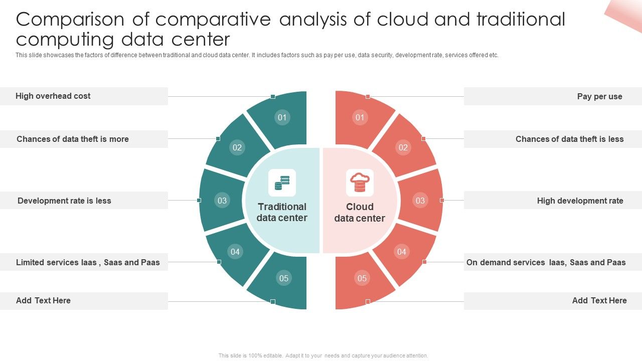 Comparison Of Comparative Analysis Of Cloud And Traditional Computing Data Center Ideas PDF