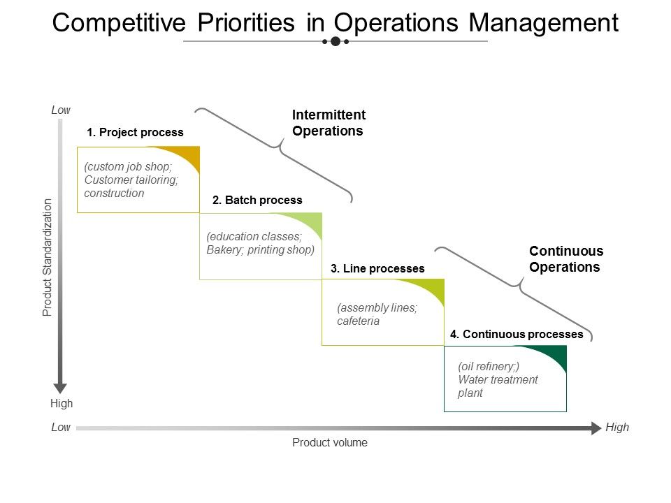 Competitive Priorities In Operations Management Ppt PowerPoint ... Competitive Priorities In Operations Management Ppt PowerPoint ...