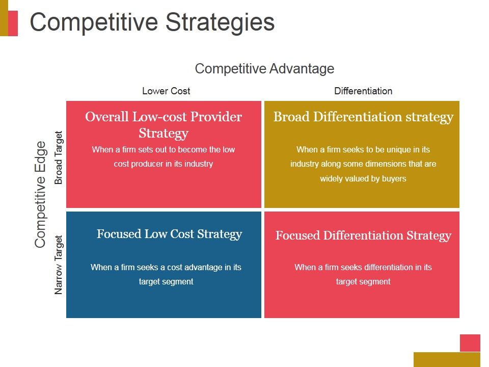 Competitive Strategies Ppt PowerPoint Presentation Topics