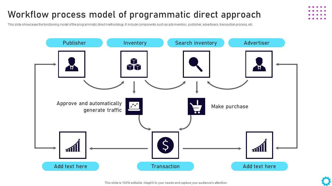 Complete Guide For Display Workflow Process Model Of Programmatic