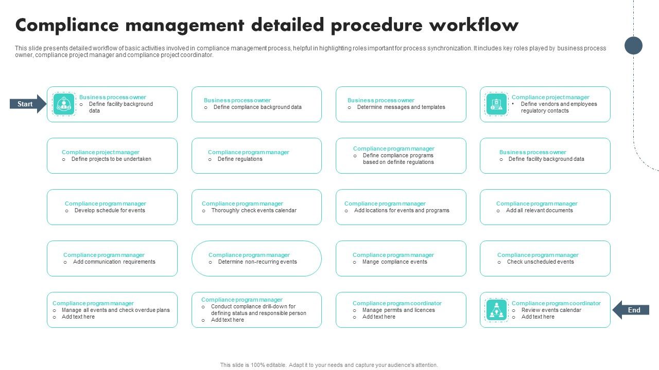 Compliance Management Detailed Procedure Workflow Slides PDF