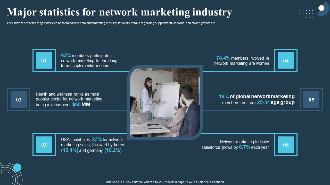Comprehensive Guide For Multi Level Major Statistics For Network Marketing