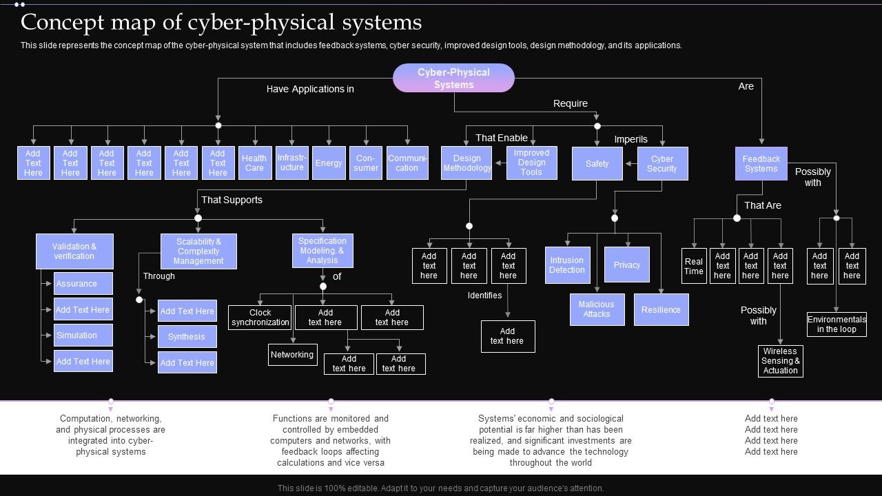 Concept Map Of Cyber Physical Systems Ppt Powerpoint Presentation File