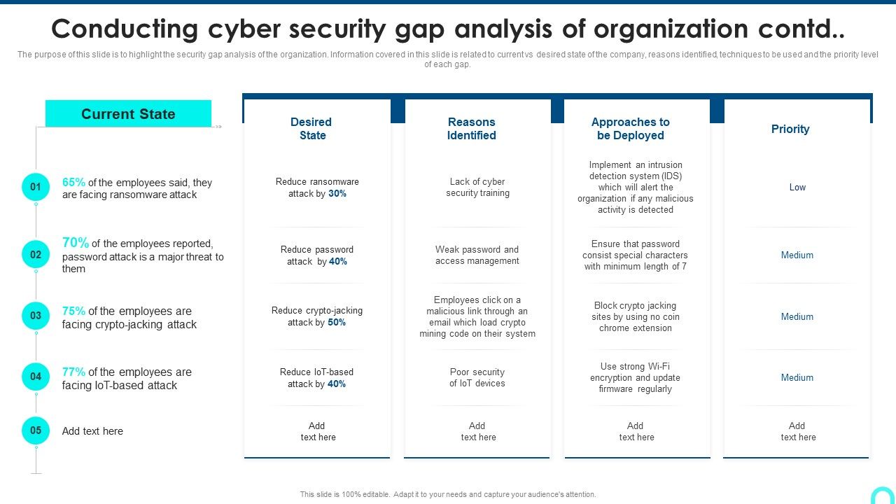 Conducting Cyber Security Gap Analysis Of Organization Contd Formats Pdf