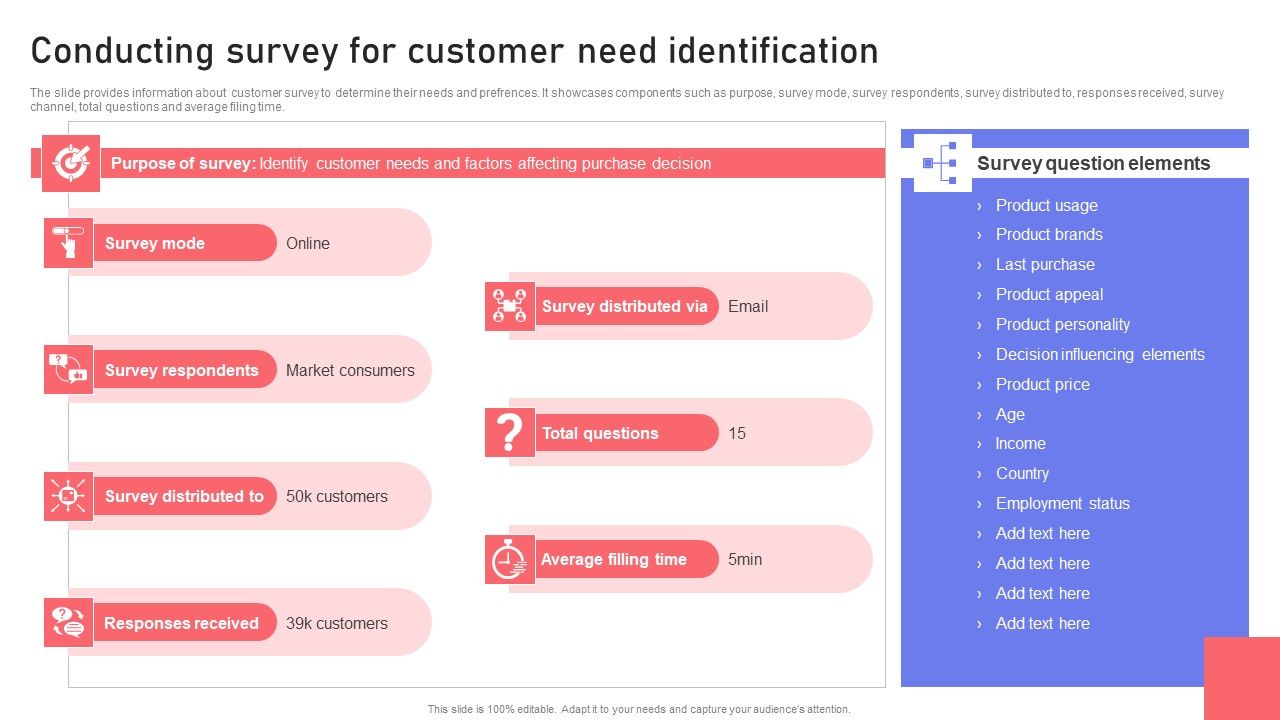 Conducting Survey For Customer Need Identification Ppt Powerpoint