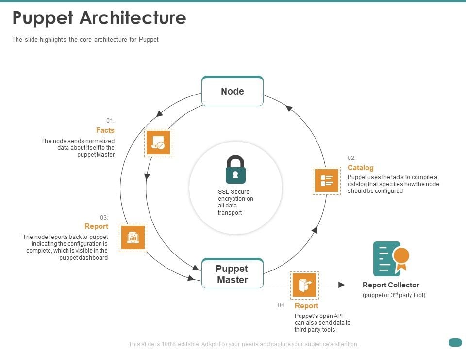 Configuration Management With Puppet Puppet Architecture Graphics PDF
