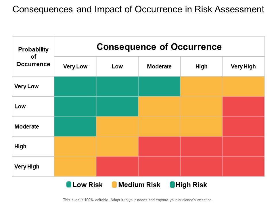 Consequences And Impact Of Occurrence In Risk Assessment Ppt Powerpoint