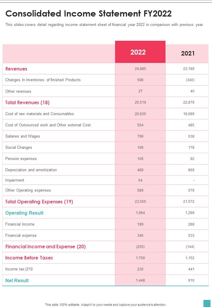 Consolidated Income Statement FY2022 One Pager Documents