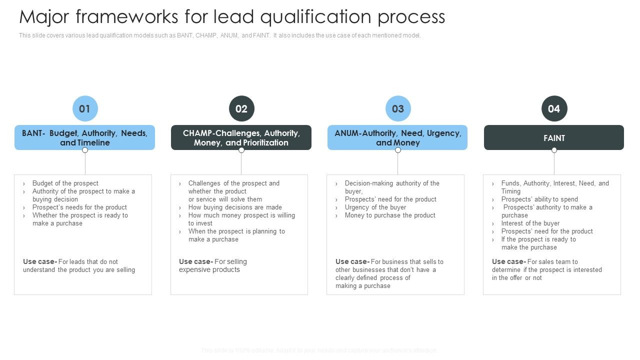 Consumer Lead Generation Process Major Frameworks For Lead Qualification Pr