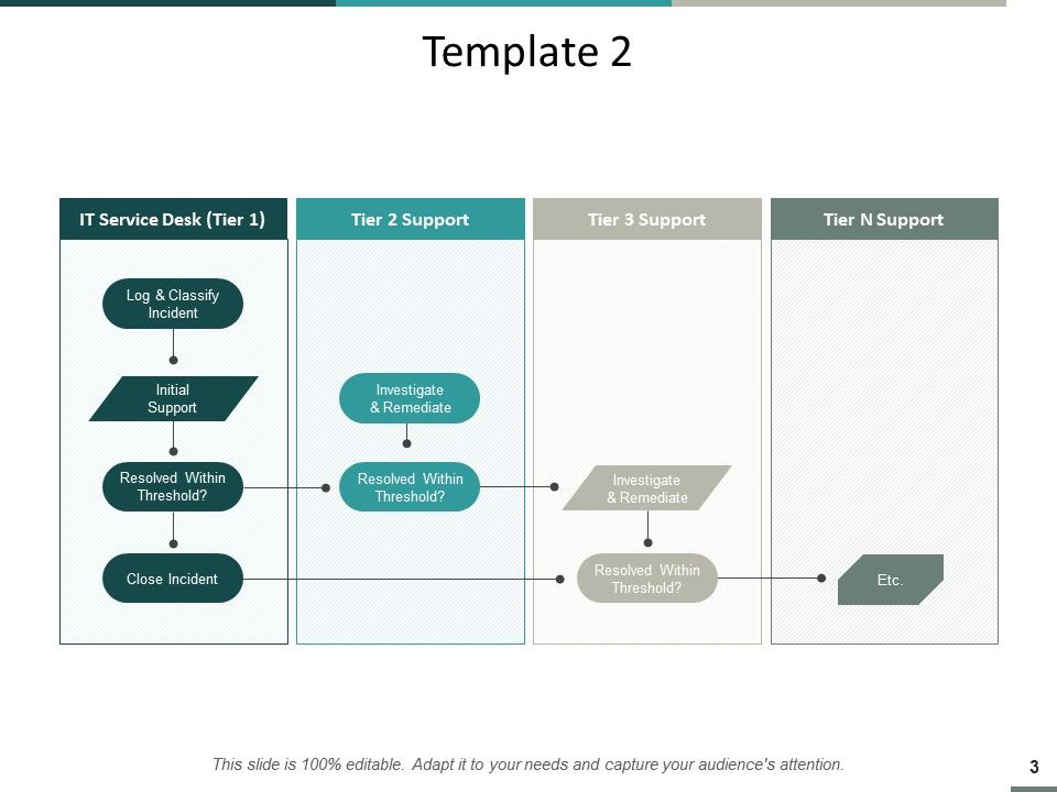 Consumer Service Process Flow Chart Ppt PowerPoint Presentation Complete Deck With Slides