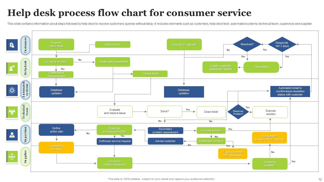 Consumer Service Process Flowchart Ppt PowerPoint Presentation Complete Deck With Slides