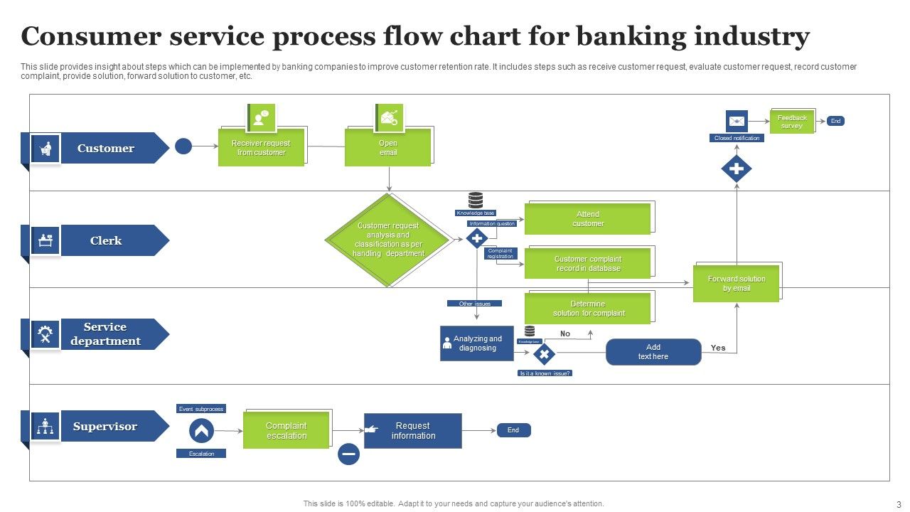 Consumer Service Process Flowchart Ppt PowerPoint Presentation Complete Deck With Slides