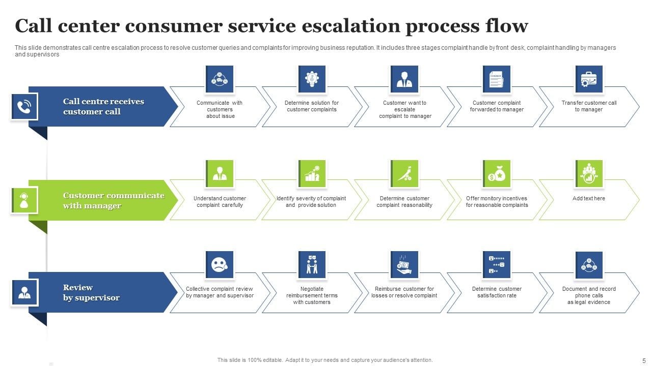 Consumer Service Process Flowchart Ppt PowerPoint Presentation Complete Deck With Slides