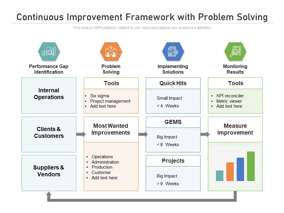 Continuous Improvement Framework With Problem Solving Ppt PowerPoint Presen