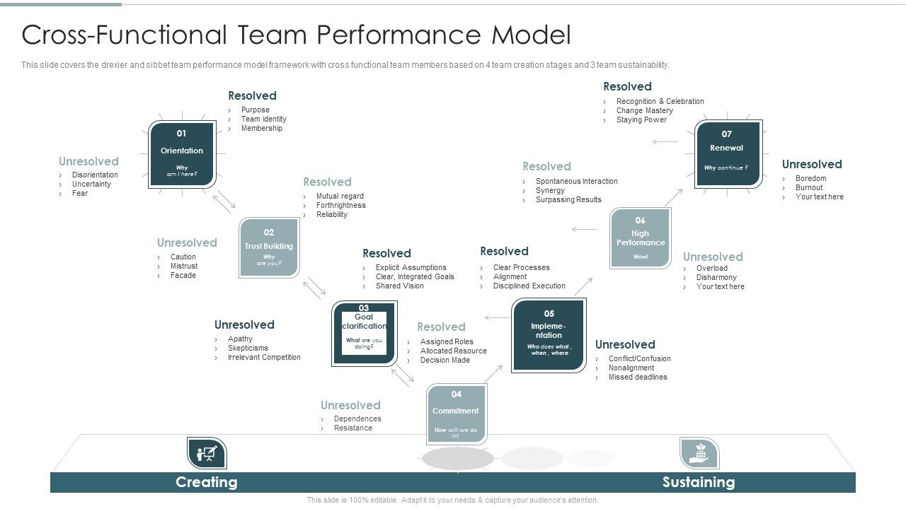 Continuous Team Development Culture Cross Functional Team Performance