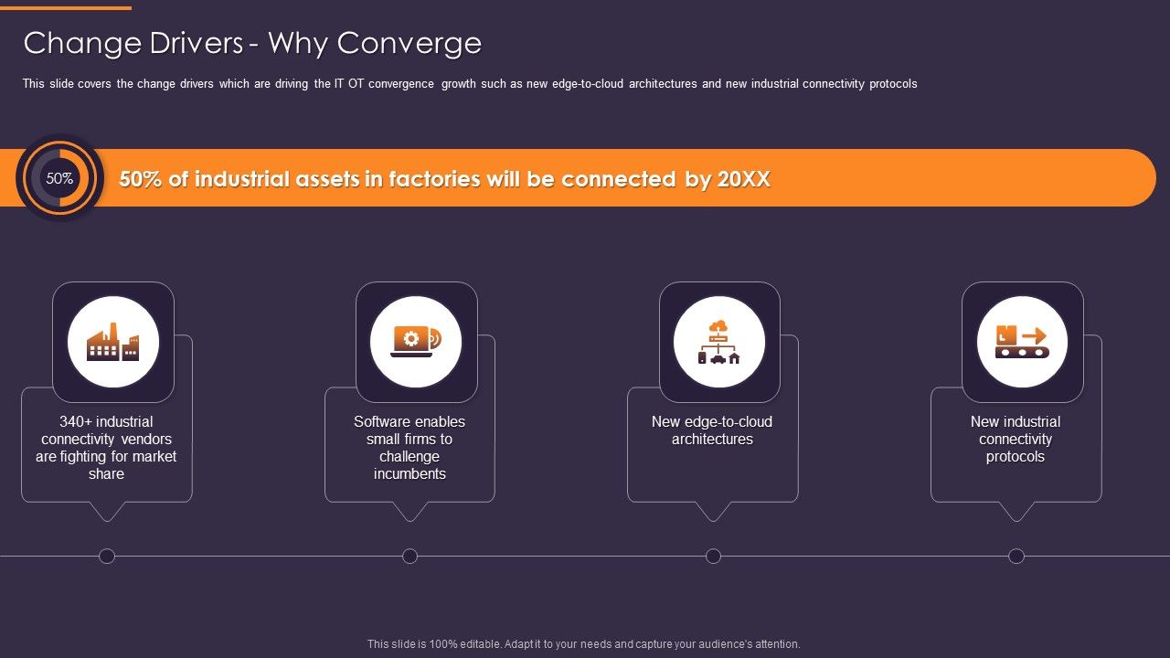 Convergence Strategy Information Change Drivers Why Converge Slides PDF