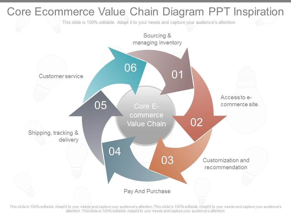 Core Ecommerce Value Chain Diagram Ppt Inspiration