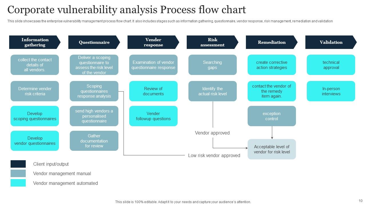 Corporate Vulnerability Analysis Ppt PowerPoint Presentation Complete Deck With Slides