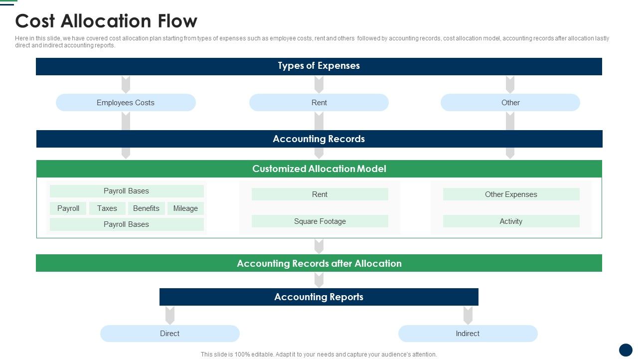 Cost Allocation Flow Cost Sharing And Exercisebased Costing System Formats Pdf