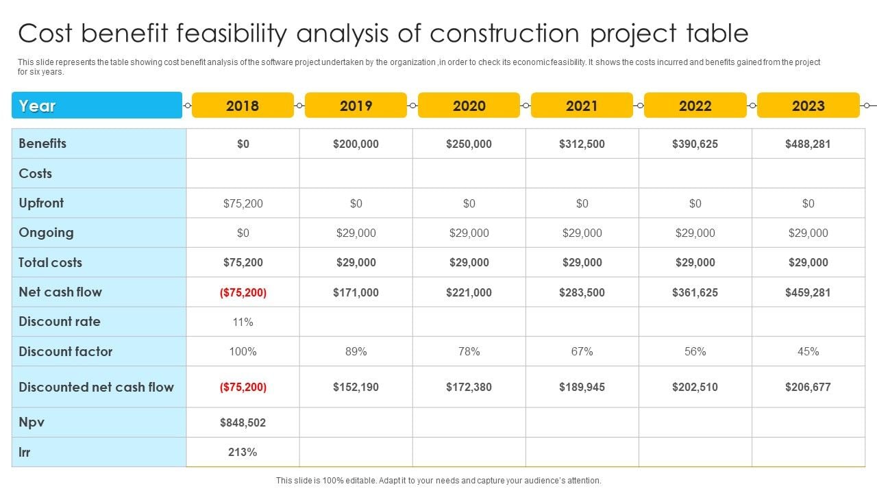 Cost Benefit Feasibility Analysis Of Construction Project Table Ppt ... Cost Benefit Feasibility Analysis Of Construction Project Table Ppt ...
