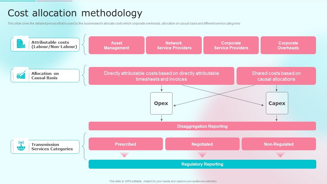 Cost Distribution Accounting Techniques Cost Allocation Methodology Ideas Pdf