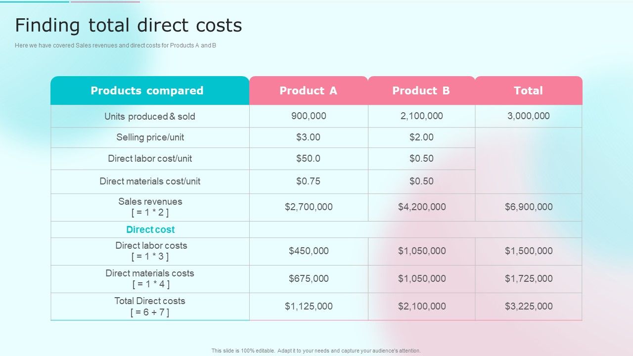 Cost Distribution Accounting Techniques Finding Total Direct Costs Topics Pdf